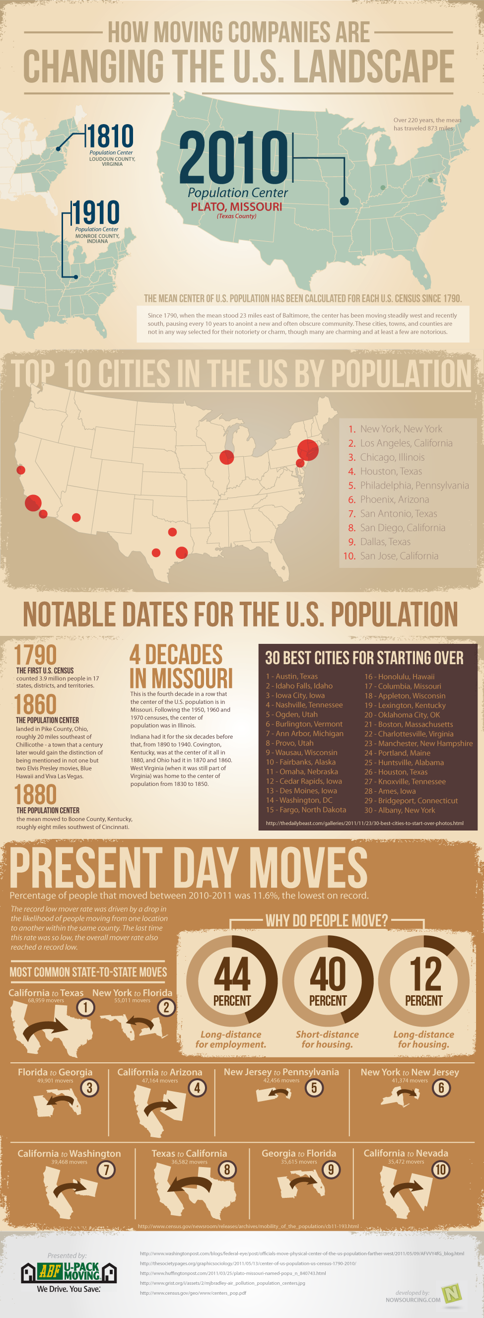 Where are People Moving? [Infographic]