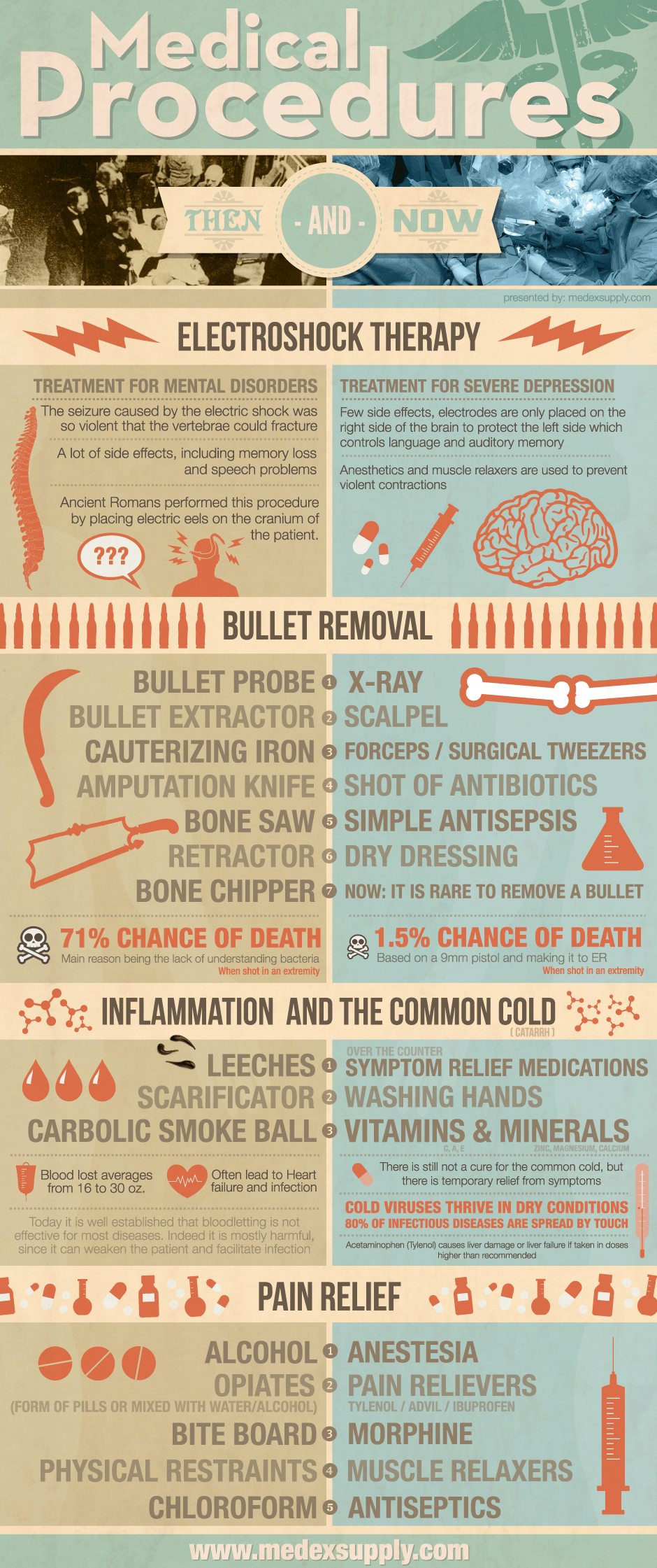 Medical Procedures: Then and Now [Infographic]