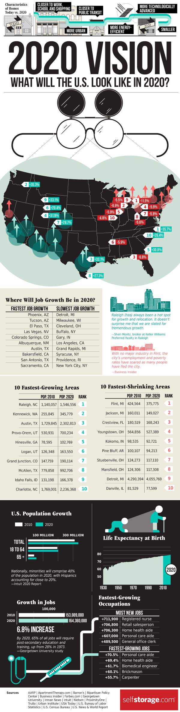 What Will The U.S. Look Like In 2020? [Infographic]